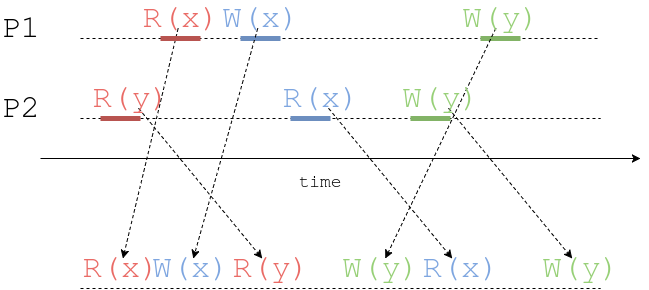 Consistency Causal And Eventual Consistency Causal And Eventual